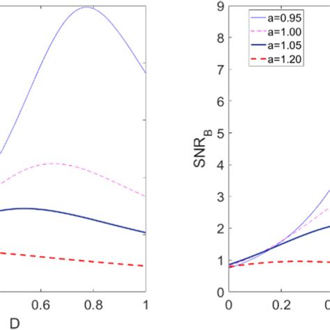the snrs versus the multiplicative noise intensity d for gamma 2