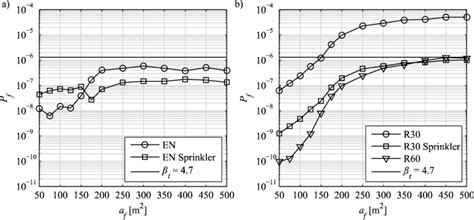 Equivalence Of Fire Safety Measures For A Performance Based Design B