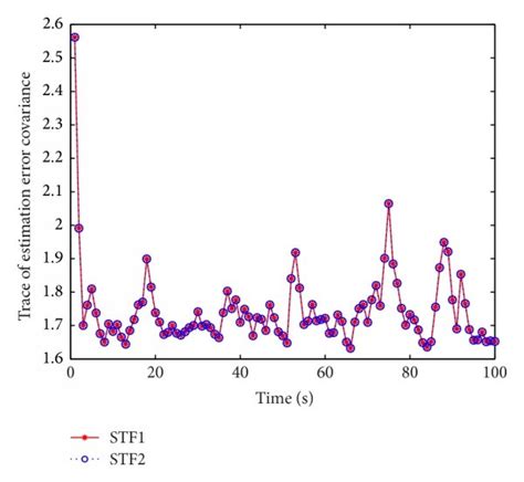 Traces Of Estimation Error Covariances Download High Resolution Scientific Diagram