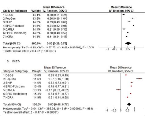 Forest Plot Of The Random Effect Meta Analysis Of The Age Standardized