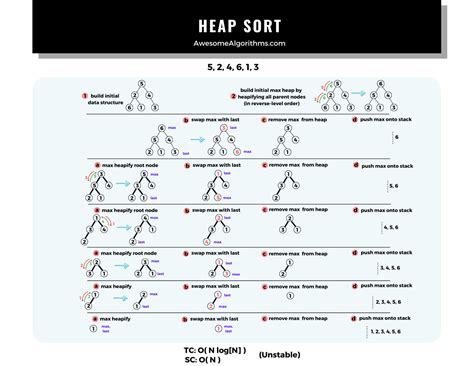 Heap Sort — Awesome Algorithms