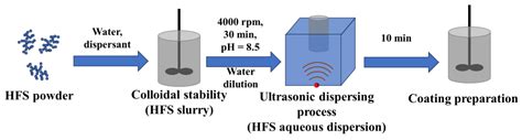 Preparation And Dispersion Performance Of Hydrophobic Fumed Silica