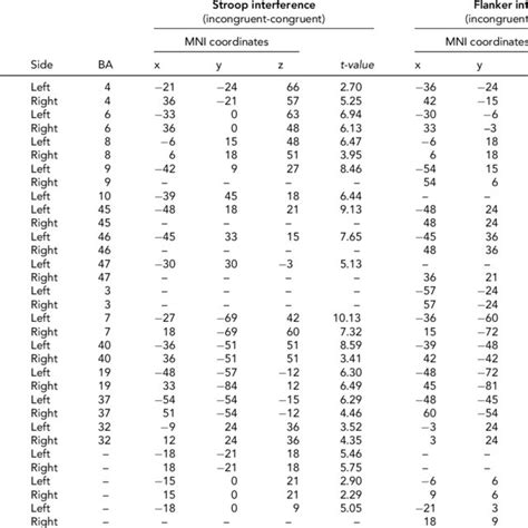 Brain Activity For Stroop And Flanker Interference Contrasts Across Download Table