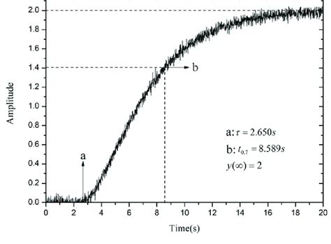 Open Loop Unit Step Response Of Example 1 With Noise Download
