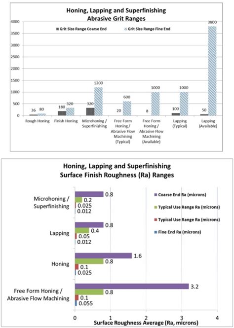 Lapping Compound Grit Chart At Alexis Hayes Blog