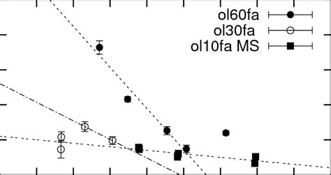 Lnkd Versus 10 4 T Full Squares Laboratory Data From Quenched