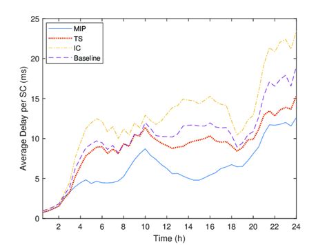 Total Average Delay Per Service Chain Download Scientific Diagram