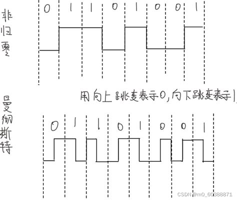 计算机网络 编码的目的和作用 csdn博客