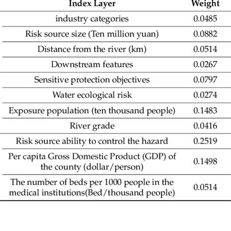 What Is A Hazard Index At Travis Dexter Blog