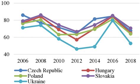 the environmental performance index dynamic of the chech republic