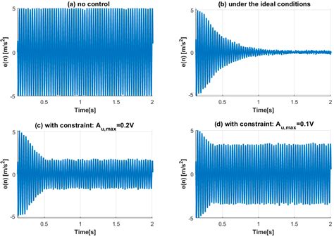 research on frequency selective output constraint algorithm for active