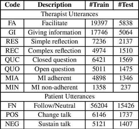 Table 1 From Leveraging Open Data And Task Augmentation To Automated Behavioral Coding Of