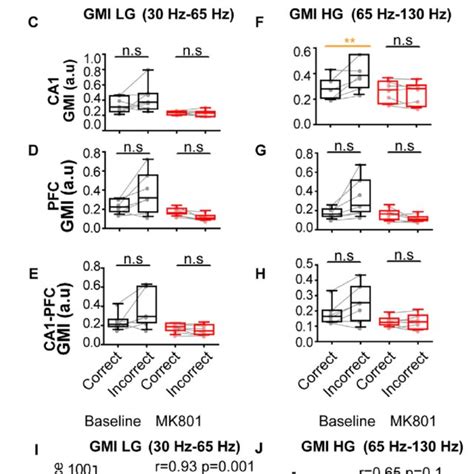 Thetahigh Gamma Co Modulation In Ca1 And The Pfc Was Significantly Download Scientific Diagram