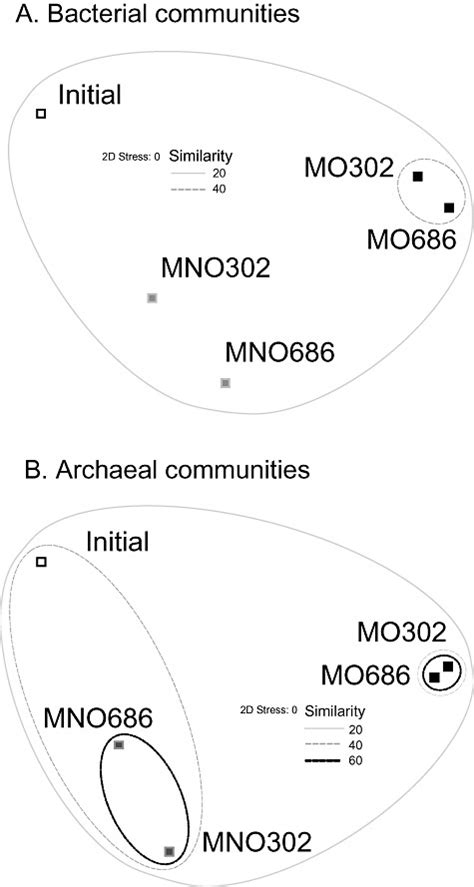 Non Metric Mds Analysis Of The Bacterial And Archaeal Communities Download Scientific Diagram