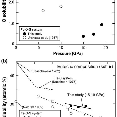 The Eutectic Composition In The Fe O S System As A Function Of Download Scientific Diagram