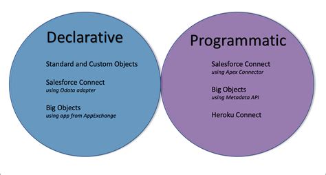 Compare Data Storage Options Salesforce Trailhead