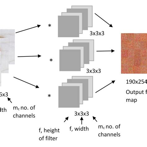 Convolution Operation With Multiple Filters Of Size 3x3 Download