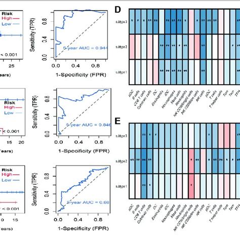 Identification And Validation Of Stemness Related Genes Feature For