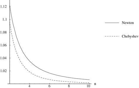 On An Efficient Modification Of The Chebyshev Method Ezquerro 2021 Computational And
