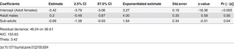 Parameter Estimates From A General Linear Model Glm Examining The