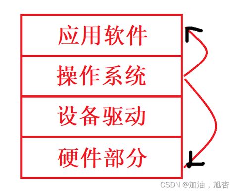 【linux1】为什么要学习linux，为什么互联网公司在招聘时，会提出要有linux经验，及其使用；一些linux常见指令学习linux