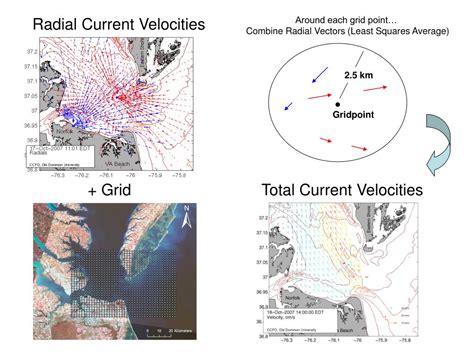 Ppt Surface Current Mapping With High Frequency Radar Powerpoint