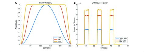 Hann Window With Window Load Parameter Of 25 50 And 100 As