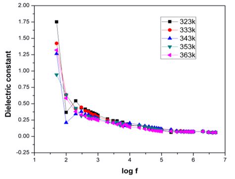 Dielectric Constant Vs Log F Of Dv Fig 6 Dielectric Loss Vs Log F Of