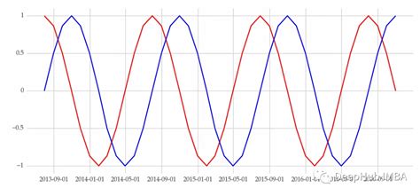 python 时间序列的季节性3种模式及8种建模方法 deephub SegmentFault 思否