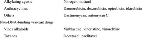 Vesicants And Irritants Dna Binding Vesicant Drugs Download Table
