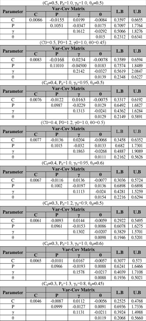 Table 2 From Estimating And Planning Step Stress Accelerated Life Test For Generalized Logistic