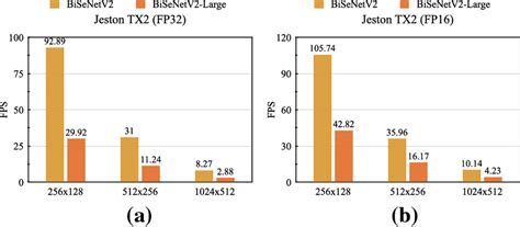 Inference Speed On Nvidia Jetson Tx2 With Different Input Resolutions
