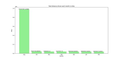 Lambda Architecture Part 3 Batch Layer Visualizing All Time Taxi Data