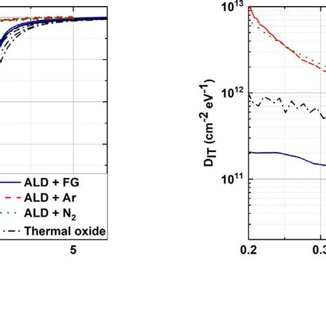 Pdf The Improvement Of Atomic Layer Deposited Sio2 4h Sic Interfaces Via A High Temperature