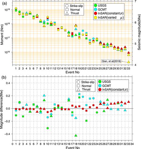 A Comparison Between Interferometric Synthetic Aperture Radar