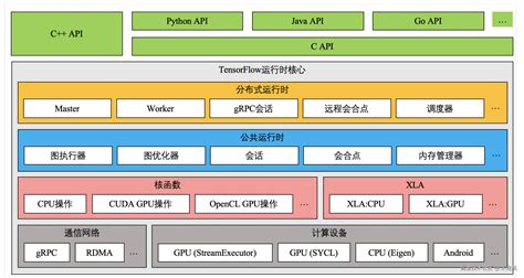 机器学习框架tensorflow初探tensorflow框架 Csdn博客