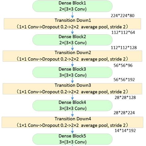 The Lightweight Densenets Architectures The Growth Rate For All Download Scientific Diagram