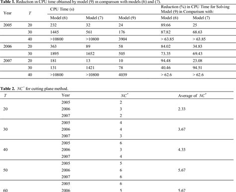 Table 2 From A Cutting Plane Method For Optimization With First Order Stochastic Dominance