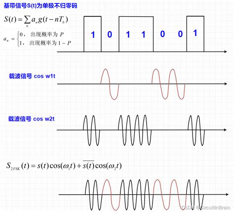 基础通信技术：2ask与2fsk调制原理与解调方法 Csdn博客