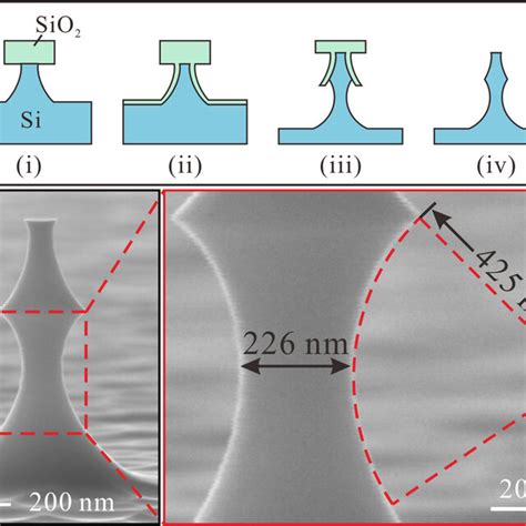 A The Microfabrication Procedure Of The Si Hyperbolic Structures Download Scientific Diagram