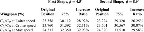 comparison and analyses of a variable span morphing of the tapered wing