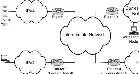 Transition Scenarios Specification For Mobile IPv4 Download Scientific Diagram