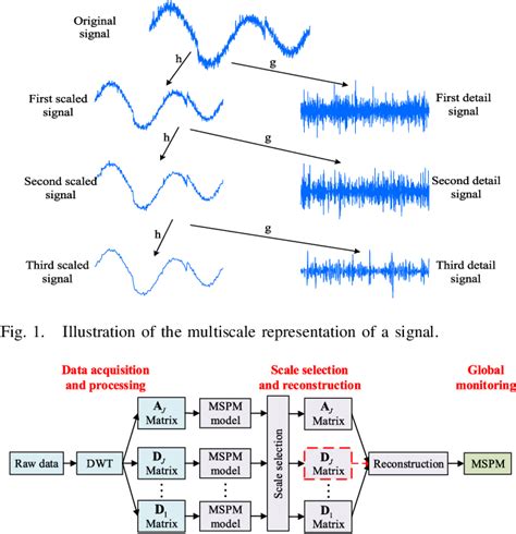 Figure From Multiscale Kernel Entropy Component Analysis With Application To Complex
