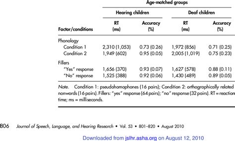 Experiment 1 Mean Verification Latencies And Accuracy Rates For Download Scientific Diagram