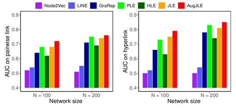 The Auc Of Link Prediction On Entire Pairwise Link Testing Set A Pair