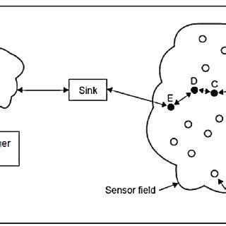 Model Of Wireless Sensor Networks Download Scientific Diagram