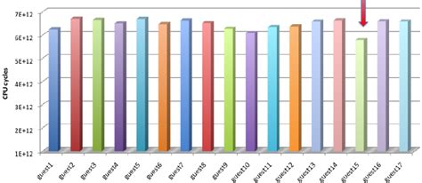 Cpu Comparison Between Multiple Running Kvm Guests Download