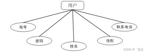 计算机毕业设计springboot康养管理系统的设计与实现23oe19【附源码】 康养管理系统毕设 csdn博客
