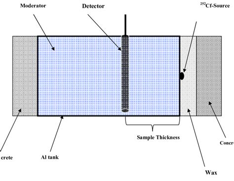 2 Geometrical Arrangement For Source Sample Detector Used To Measure Download Scientific