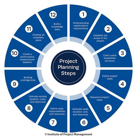 Ipm Project Plan Steps To Create A Successful Project Plan